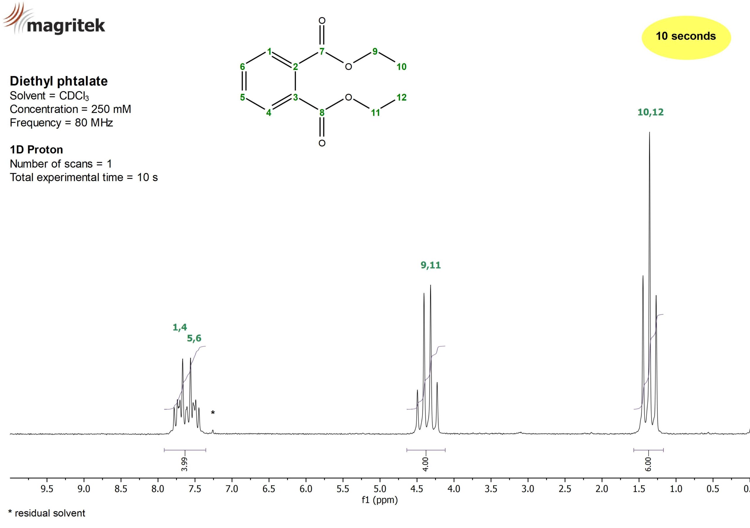 Benchtop NMR characterisation of diethyl phthalate containing land ...