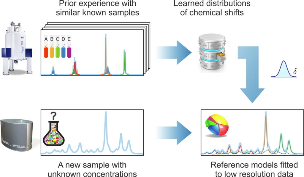 173. Bayesian approach for automated quantitative analysis of benchtop NMR data - Magritek