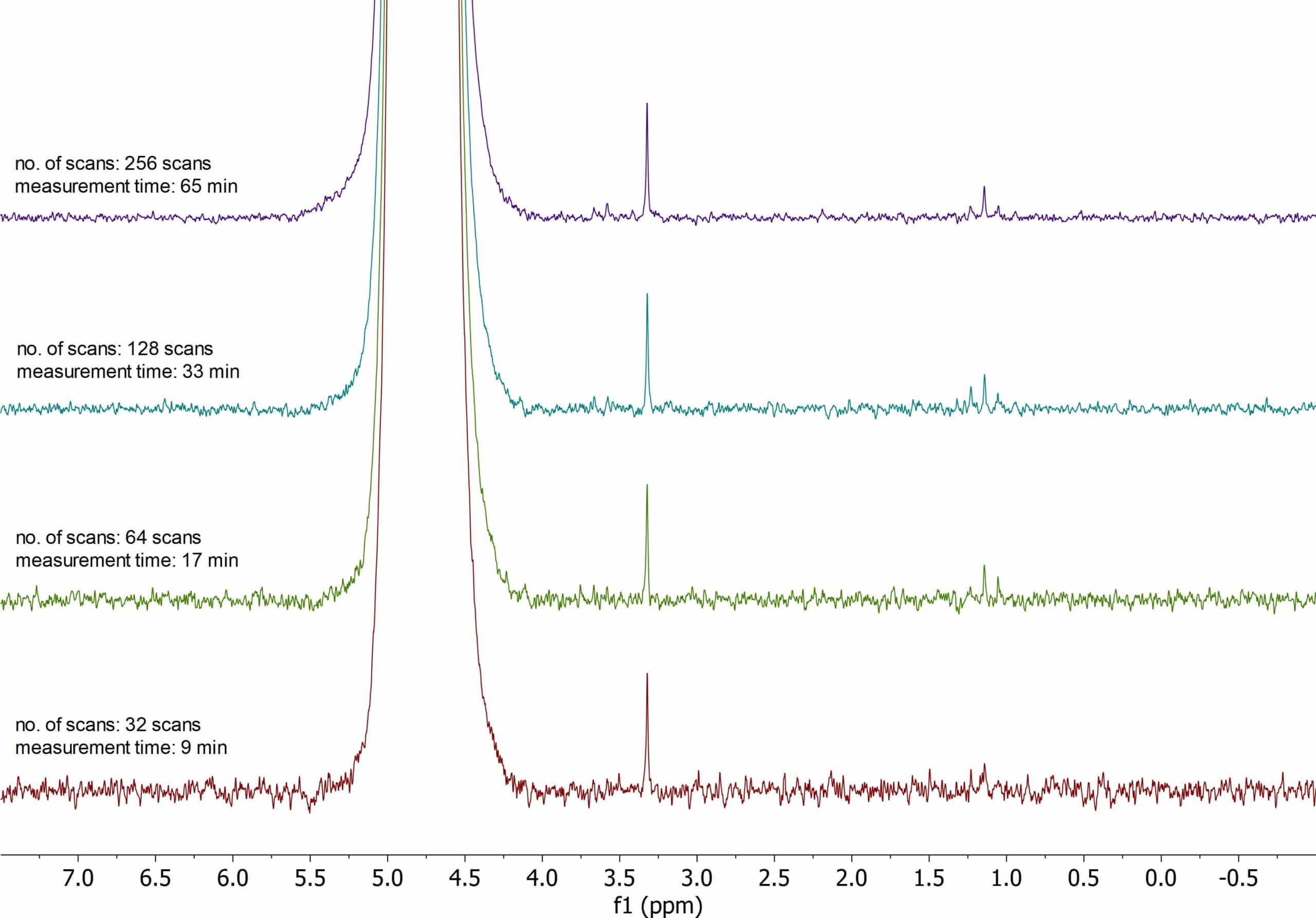 Trace analysis and limit of detection (LOD) determination of solvents ...