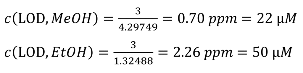 Trace analysis and limit of detection (LOD) determination of solvents ...