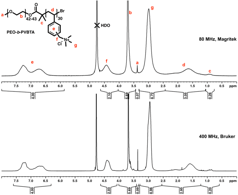 Spinsolve Benchtop NMR for Polymer Characterization | Magritek