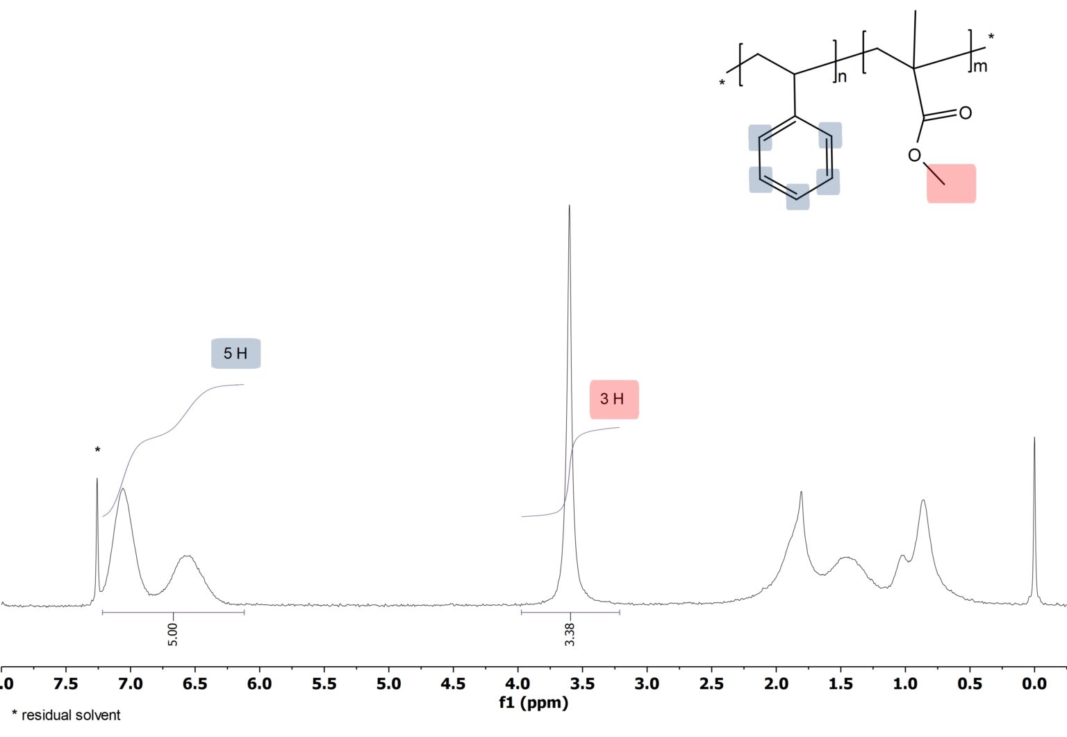Distinguishing copolymers and polymer blends by Diffusion Ordered ...