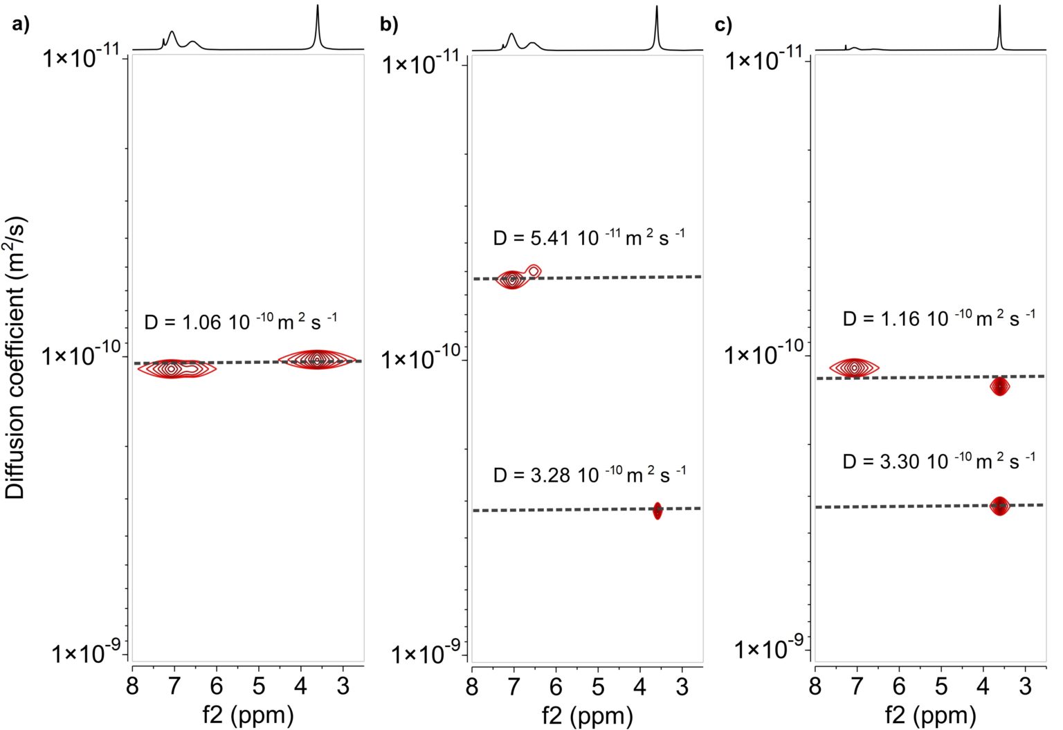 Distinguishing copolymers and polymer blends by Diffusion Ordered SpectroscopY (DOSY) - Magritek