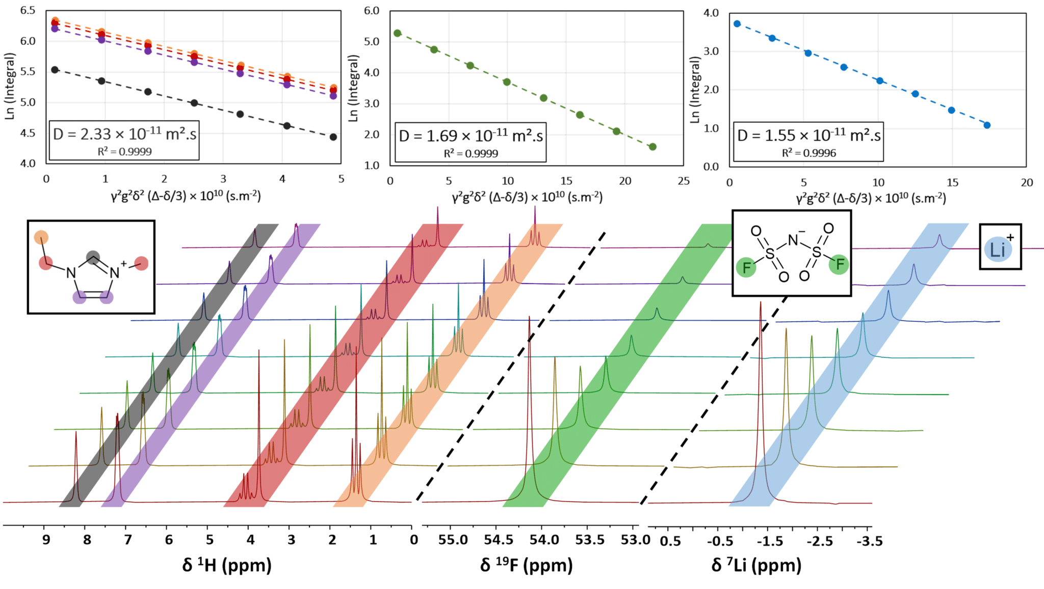 Self-diffusion coefficients of ionic liquids measured by multinuclear ...