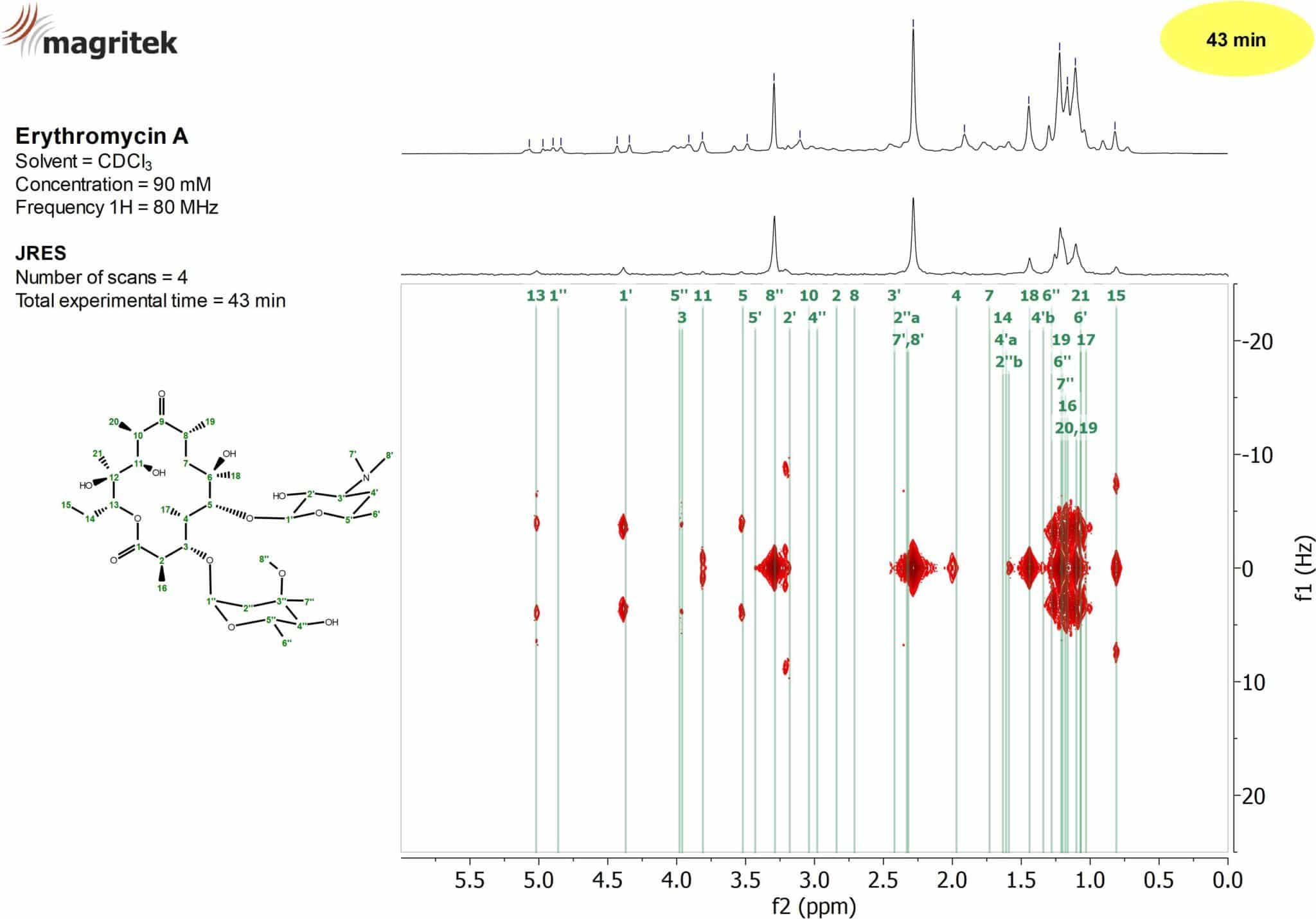 Erythromycin A 80 MHz JRES - Magritek