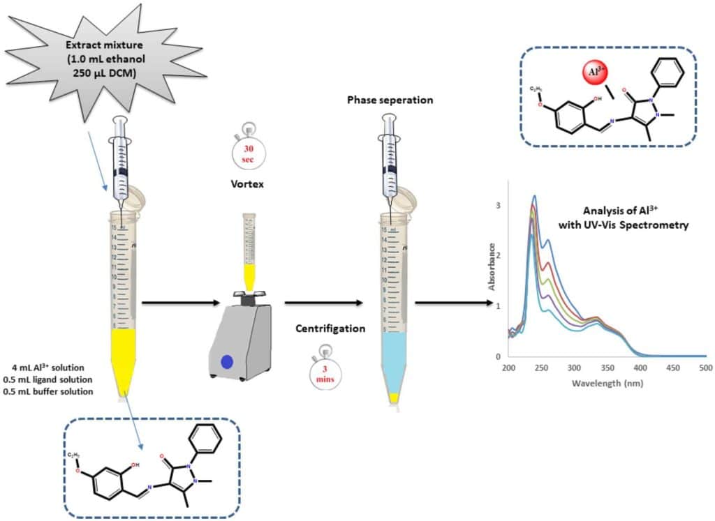 266 A Simple And Rapid Determination Of Al Iii In Natural Water Samples Using Dispersive