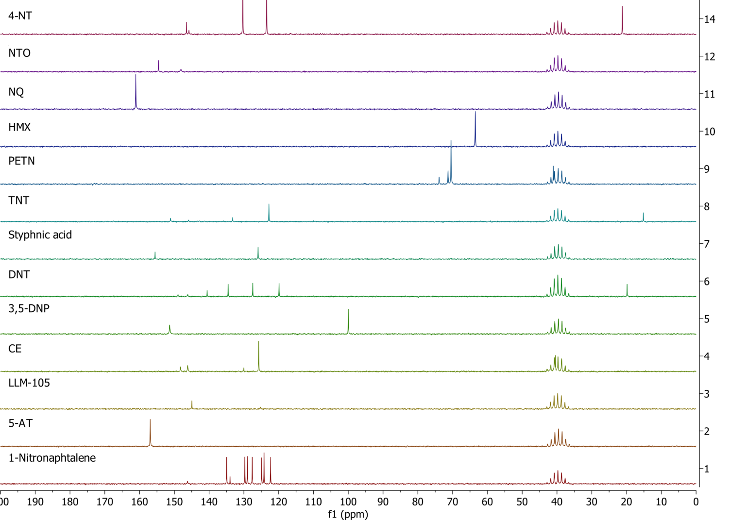 Identifying hazardous and illicit compounds by benchtop NMR ...