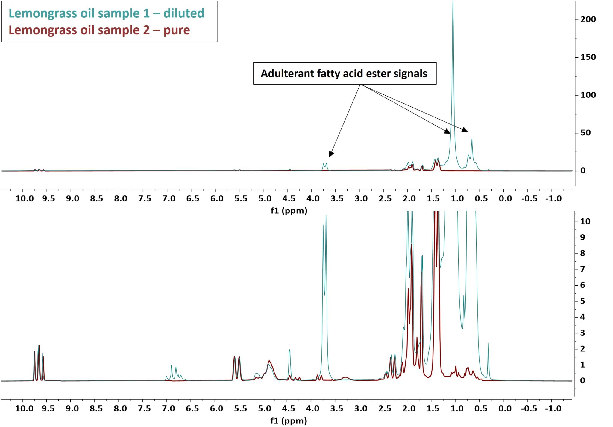 Identification and quality assessment of Essential oils by benchtop NMR ...