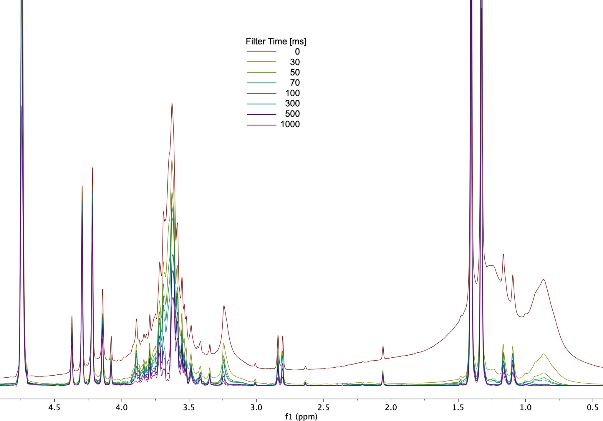 Unmask the NMR spectra of small molecules in complex formulations ...