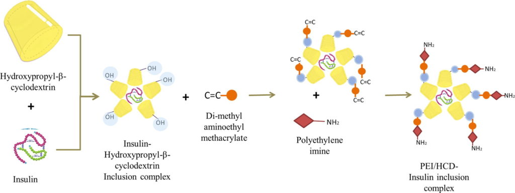 337. Enhancement of oral bioavailability of insulin using a combination ...