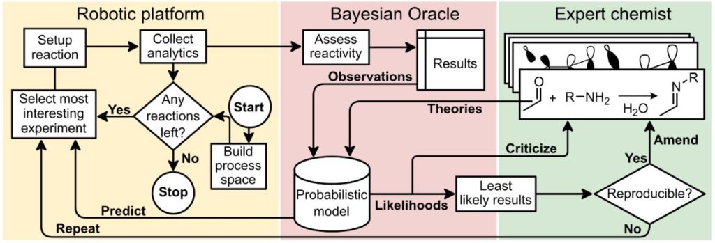 346. Digitizing Chemical Discovery with a Bayesian Explorer for Interpreting Reactivity Data ...