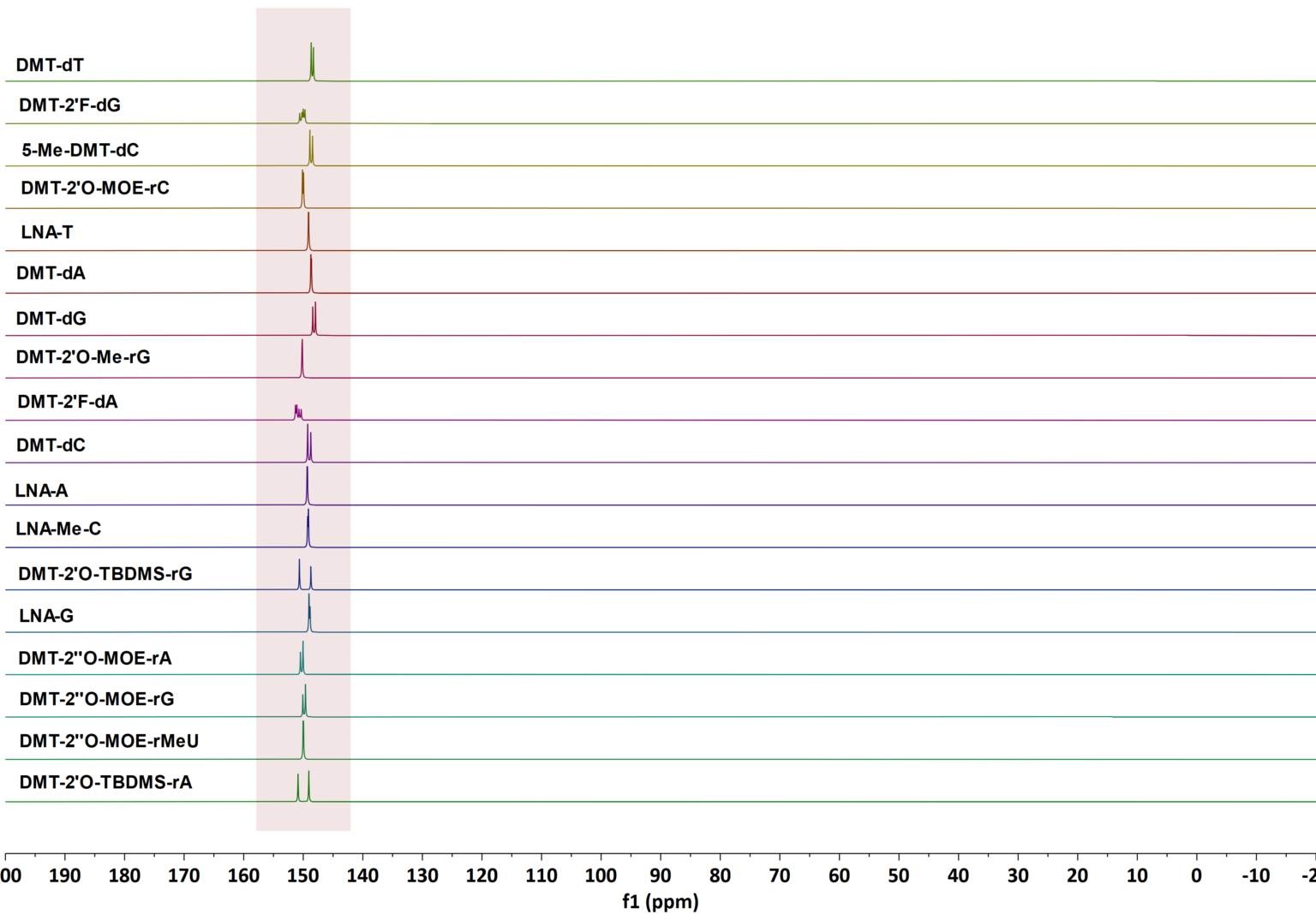 Phosphoramidite compound identification and impurity control by ...