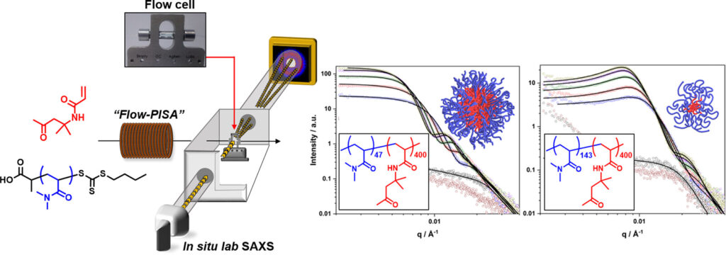 421 Continuous Flow Laboratory Saxs For In Situ Determination Of The Impact Of Hydrophilic