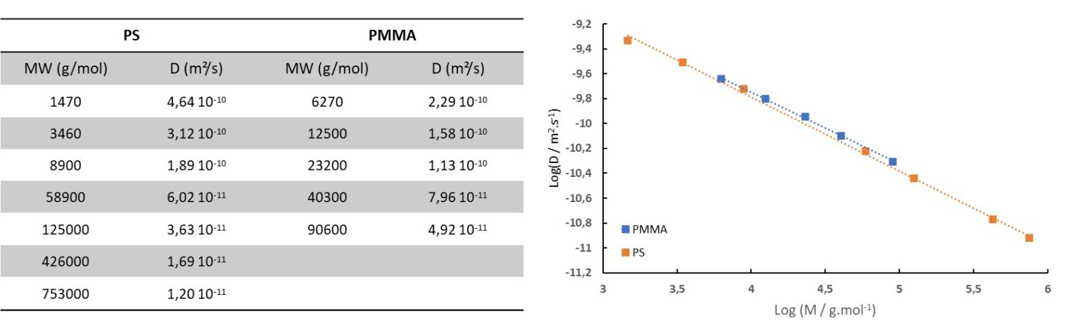 Determining the molecular weight of polymers by Pulsed Field Gradient ...