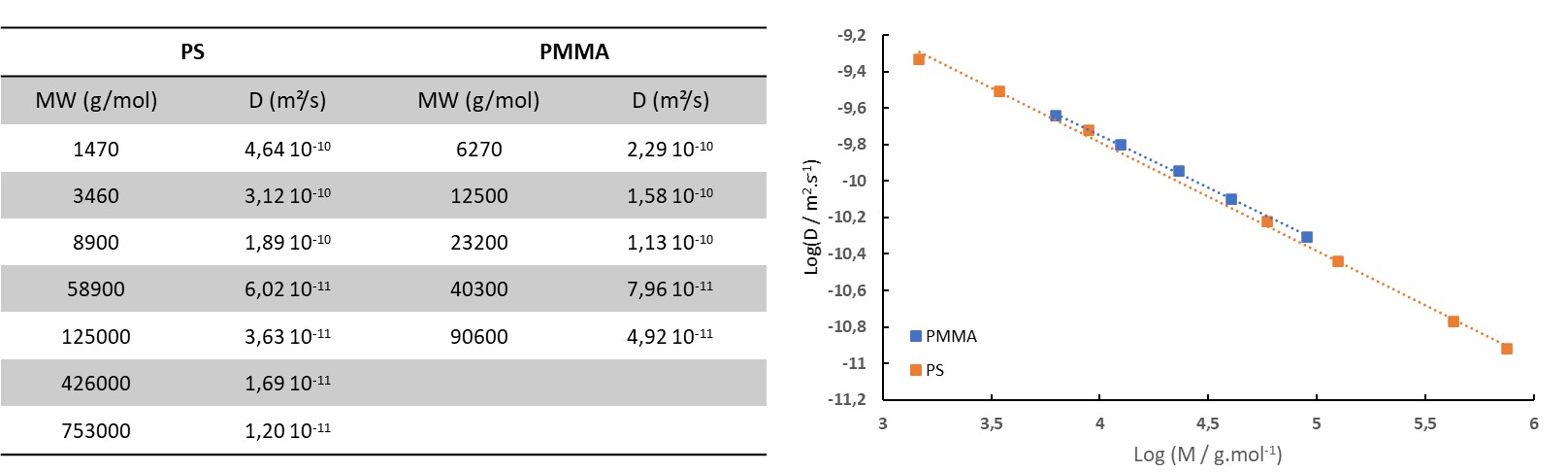 Determining the molecular weight of polymers by Pulsed Field Gradient ...