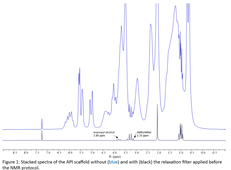 Quantifying residual solvents in active pharmaceutical ingredients ...