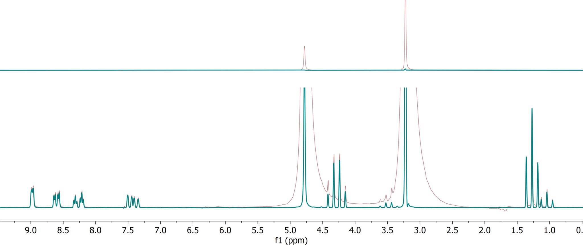 Optimizing a two-step hydrogenation reaction in a flow reactor using a ...