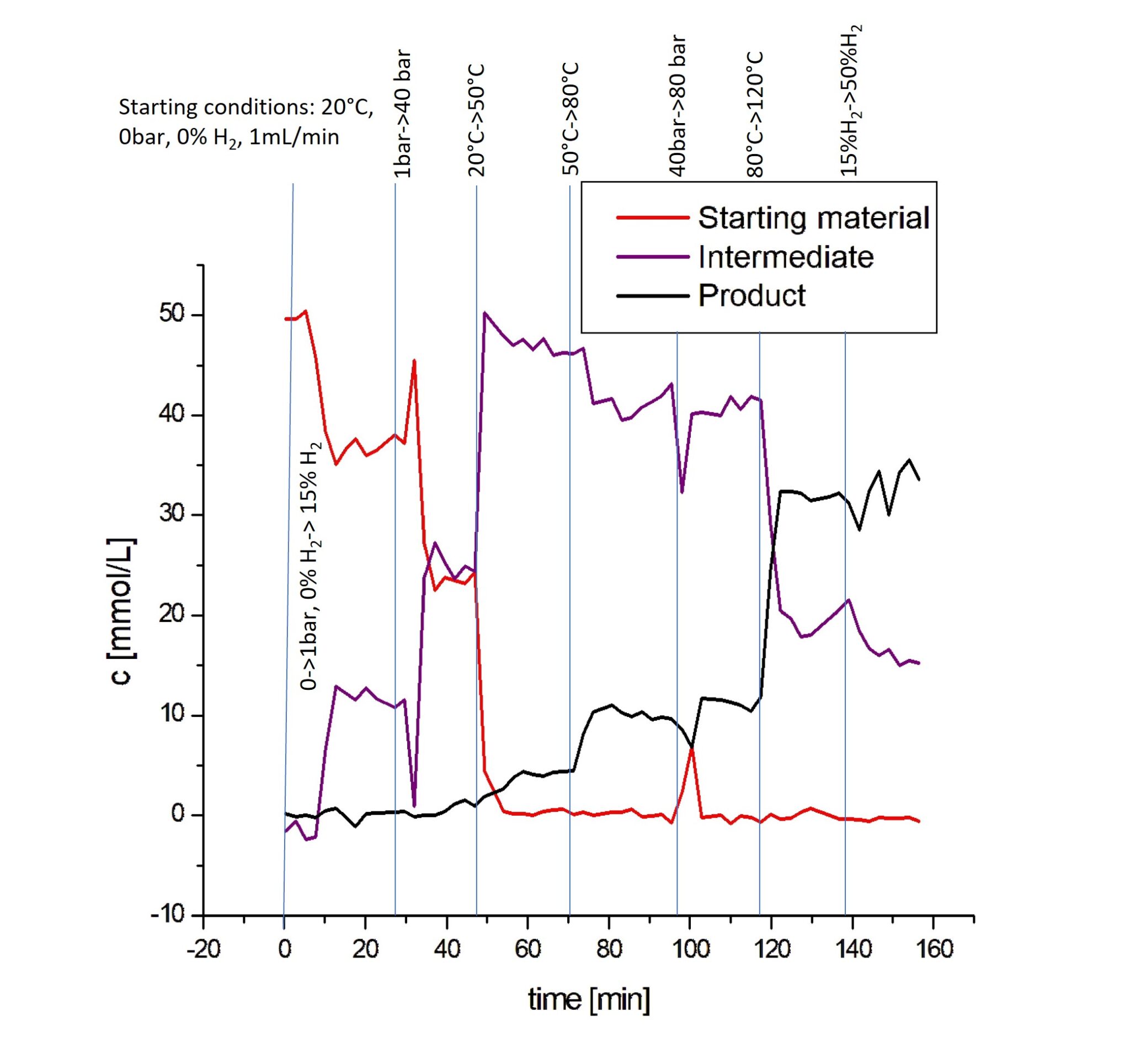 Optimizing a two-step hydrogenation reaction in a flow reactor using a ...