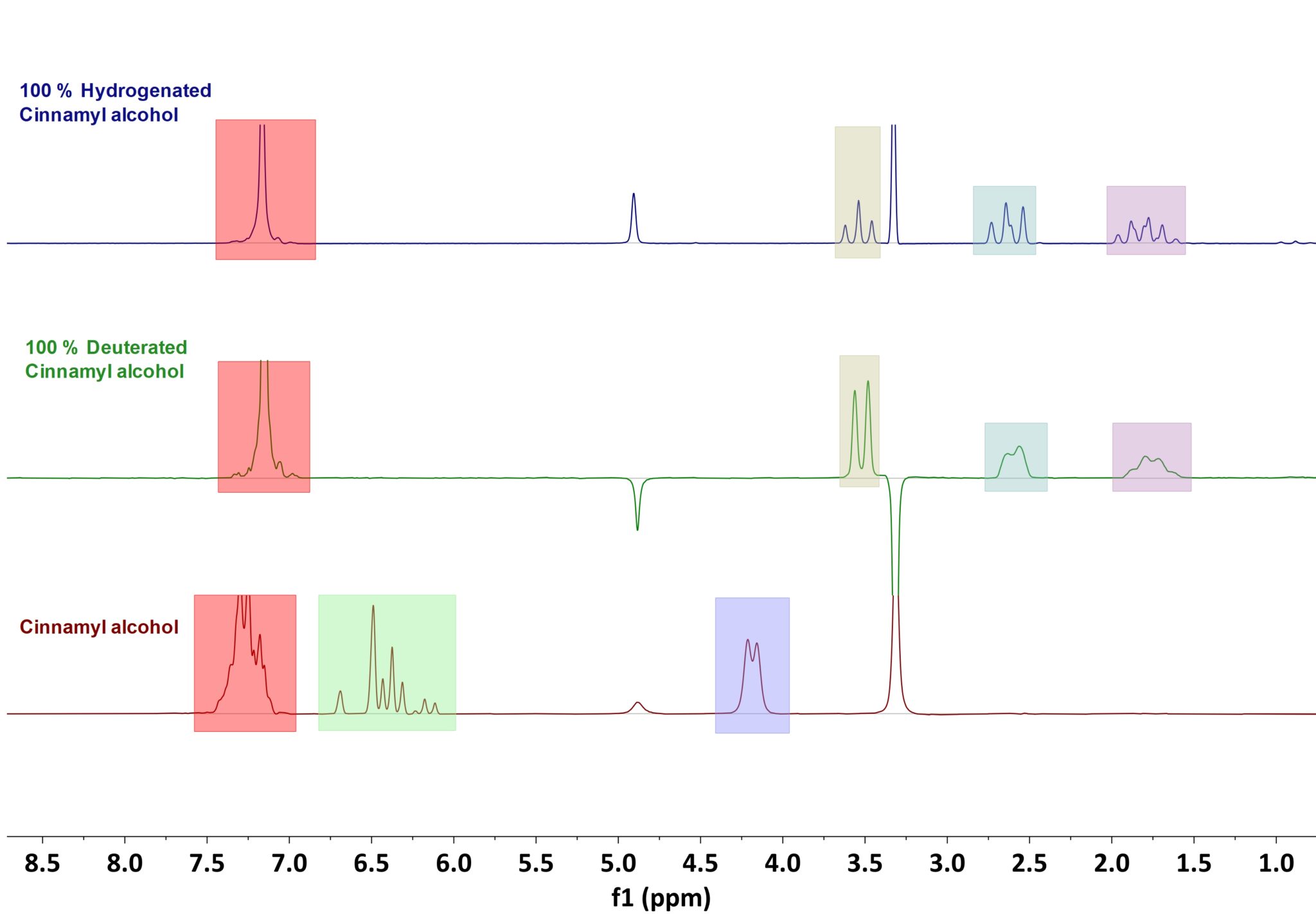 Monitoring the deuteration of cinnamyl alcohol in a flow reactor with a ...