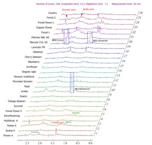 Honey Adulteration and Floral Origin Analysis by benchtop NMR ...