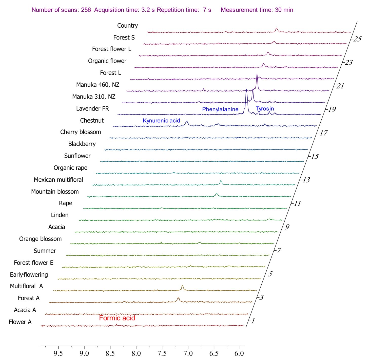 Honey Adulteration and Floral Origin Analysis by benchtop NMR ...