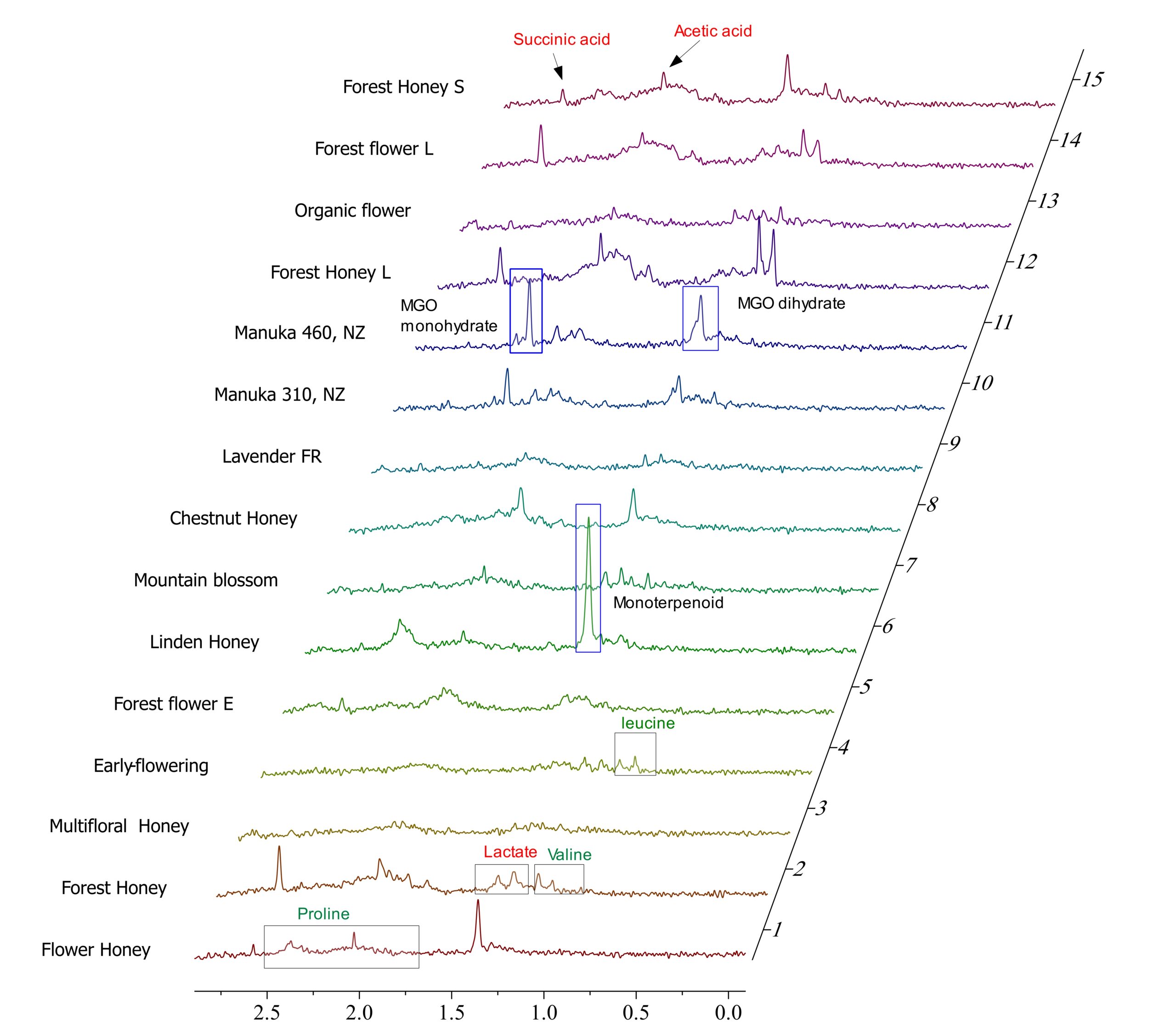 Honey Adulteration and Floral Origin Analysis by benchtop NMR ...