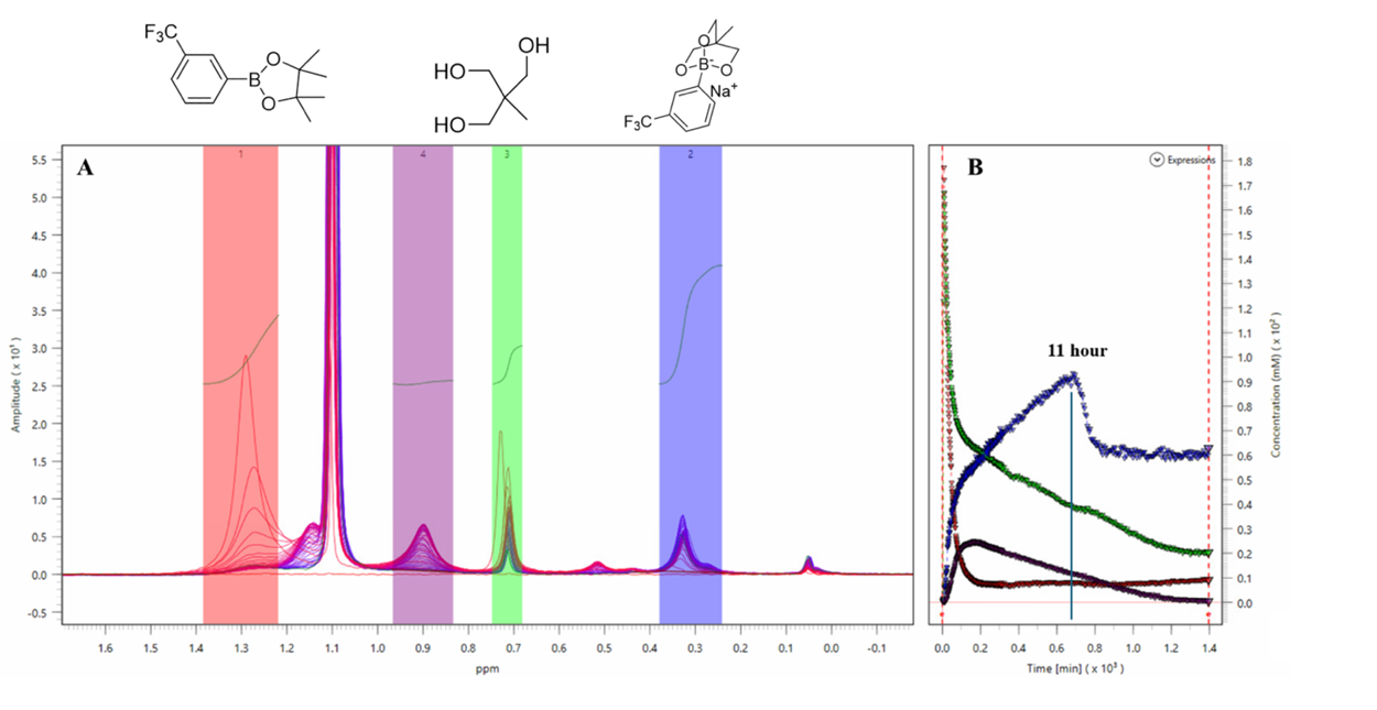 Transesterification of Pinacol Arylboronic Ester - How to monitor ...