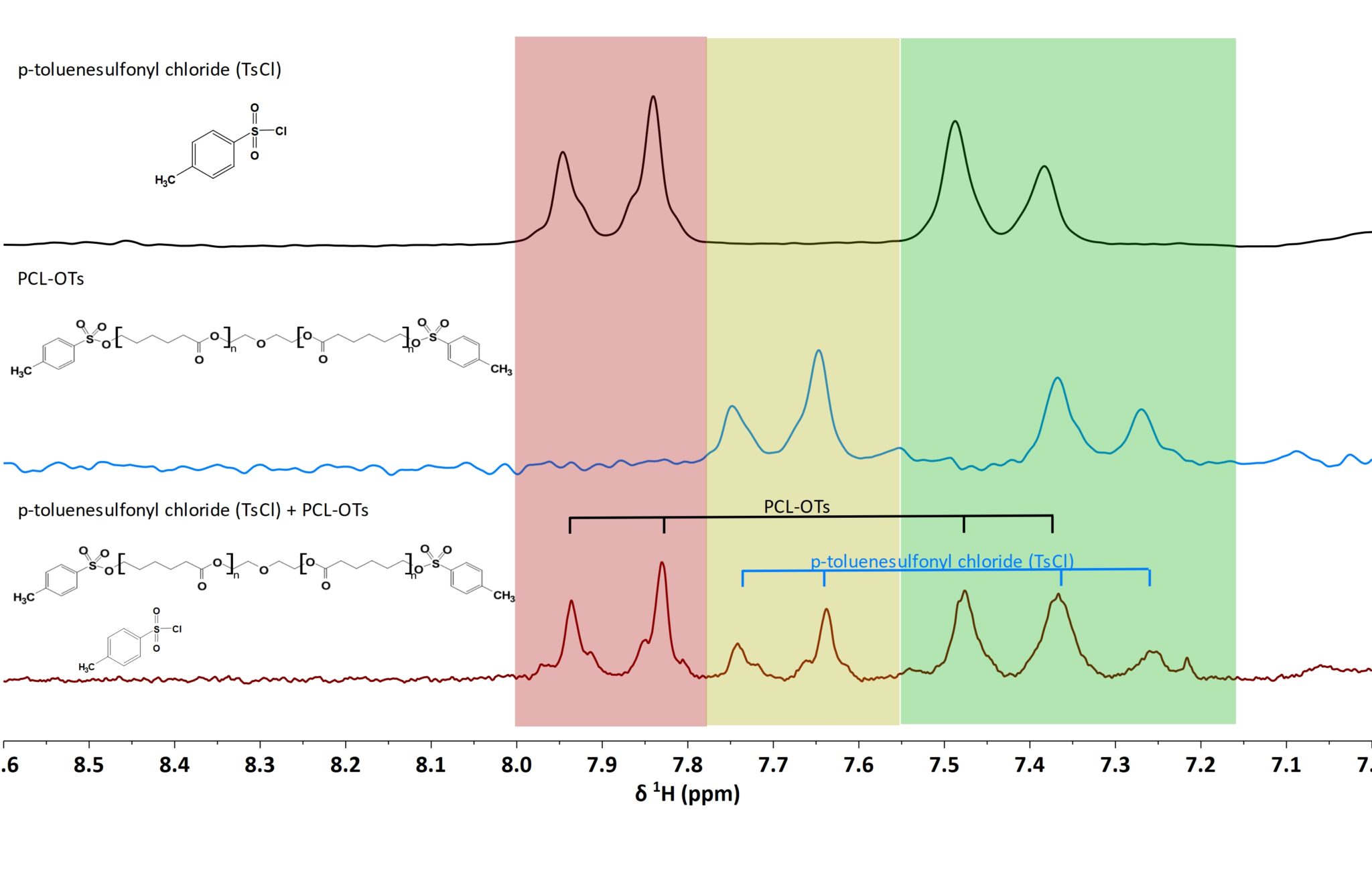 Monitoring Polymer Functionalization by diffusion NMR - Magritek