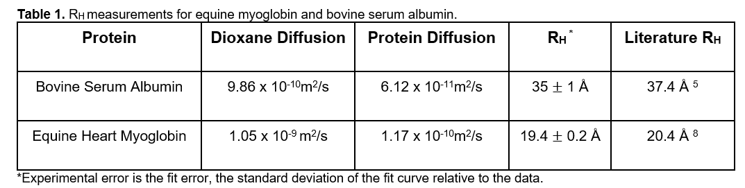 Determining the Protein Radius of Hydration by Diffusion NMR - Magritek