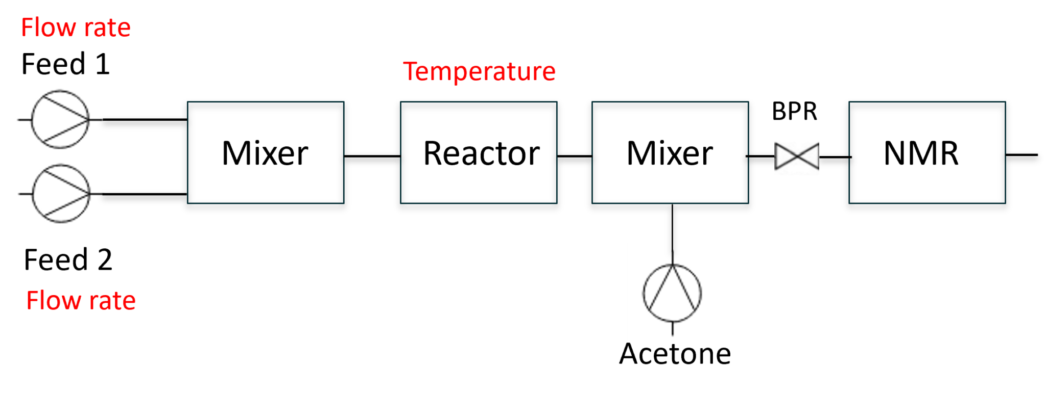 Automated optimization of a flow reactor by using Bayesian algorithms ...