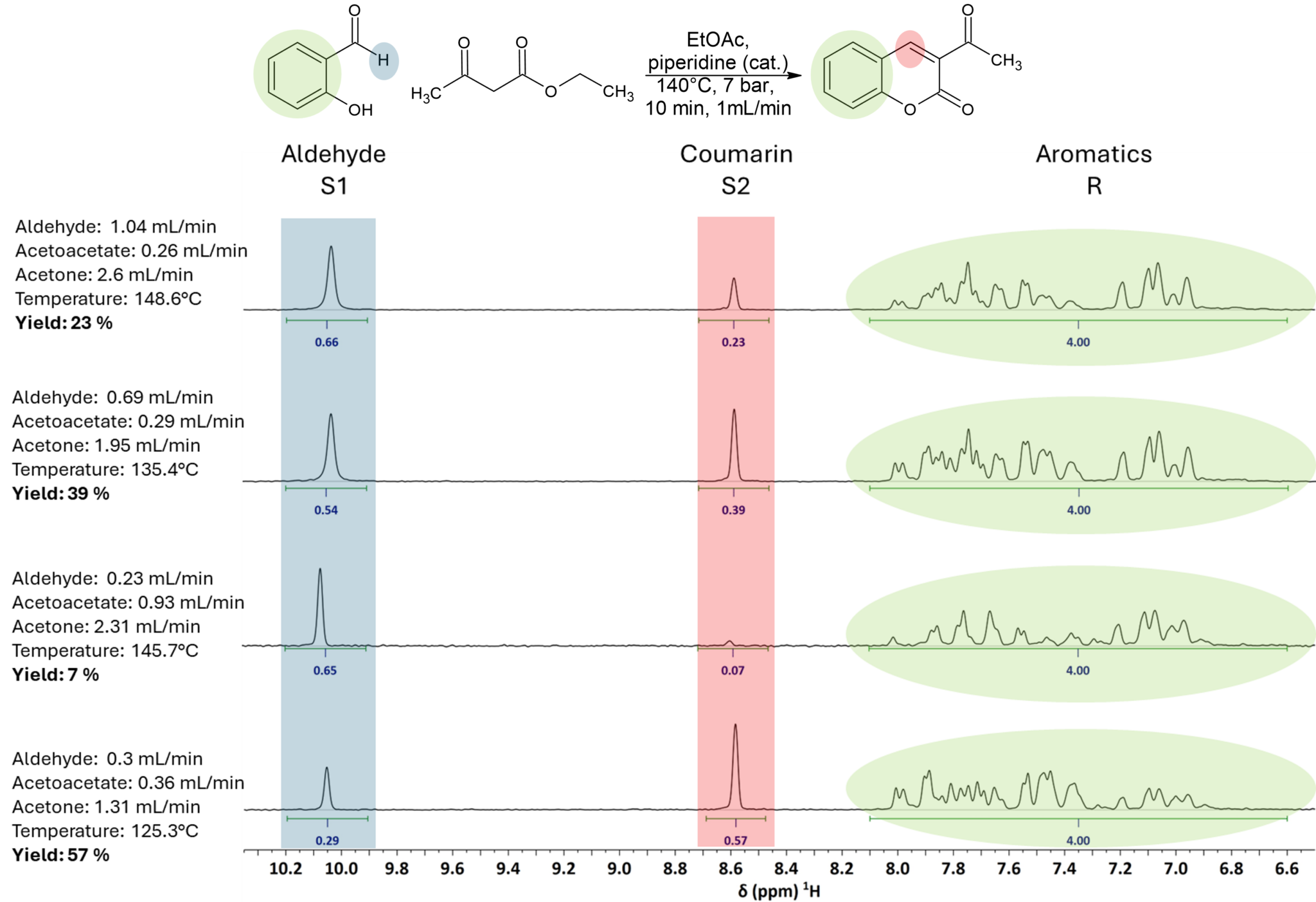 Automated optimization of a flow reactor by using Bayesian algorithms ...
