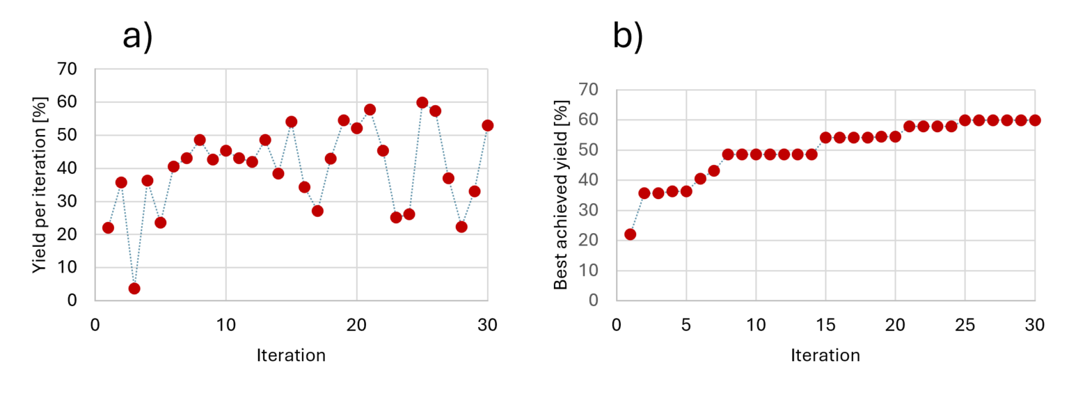 Automated optimization of a flow reactor by using Bayesian algorithms ...