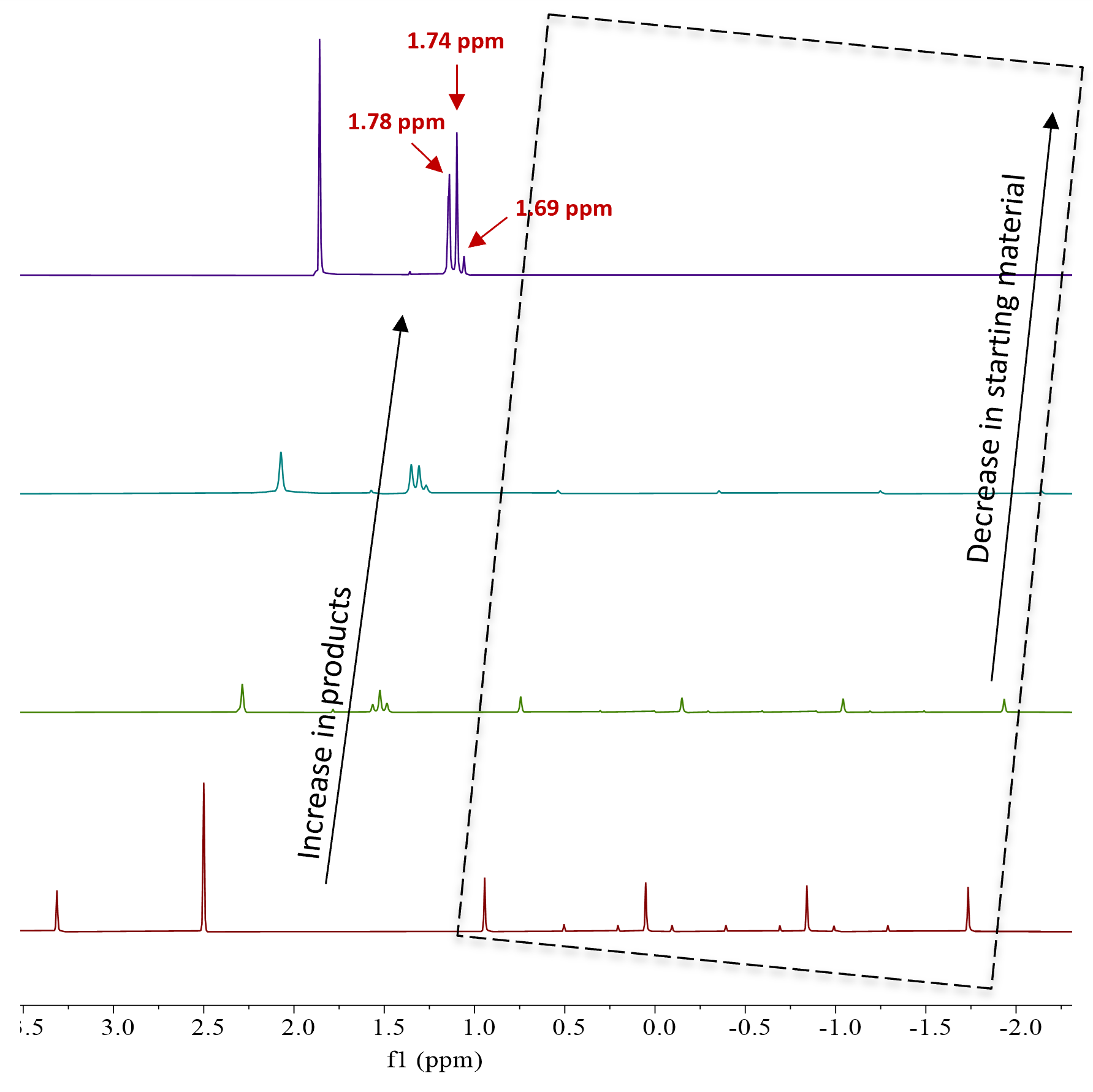 Multinuclear NMR Analysis of a Reducing Agent - Magritek